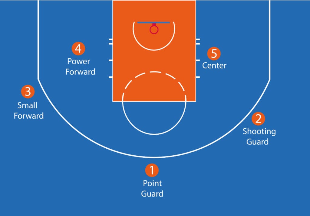 Zerst ren Pferd Post Basketball Roles And Responsibilities Motor Haben 