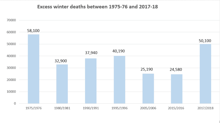 Excess winter deaths have been the highest since 1975-6 | Latest News