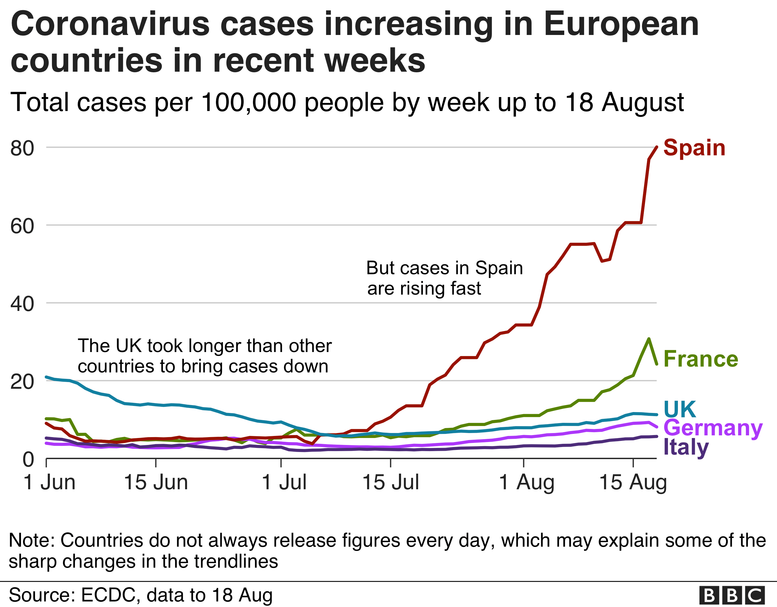 Why Coronavirus Has Had a Second Spike! | Latest News